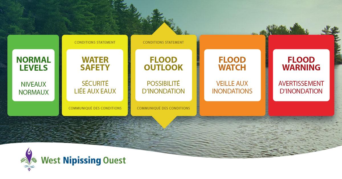 MNR Watershed Conditions Statement – Flood Outlook – North Bay District ...